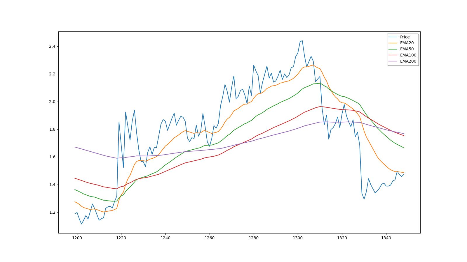 Gains Network Exponential Moving Averages