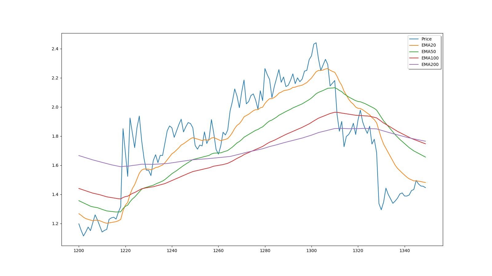 Gains Network Exponential Moving Averages