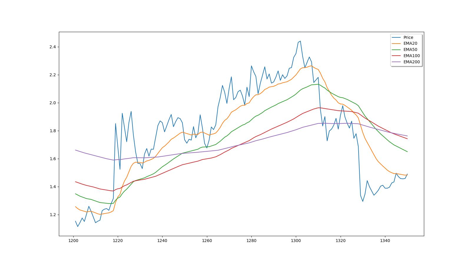Gains Network Exponential Moving Averages