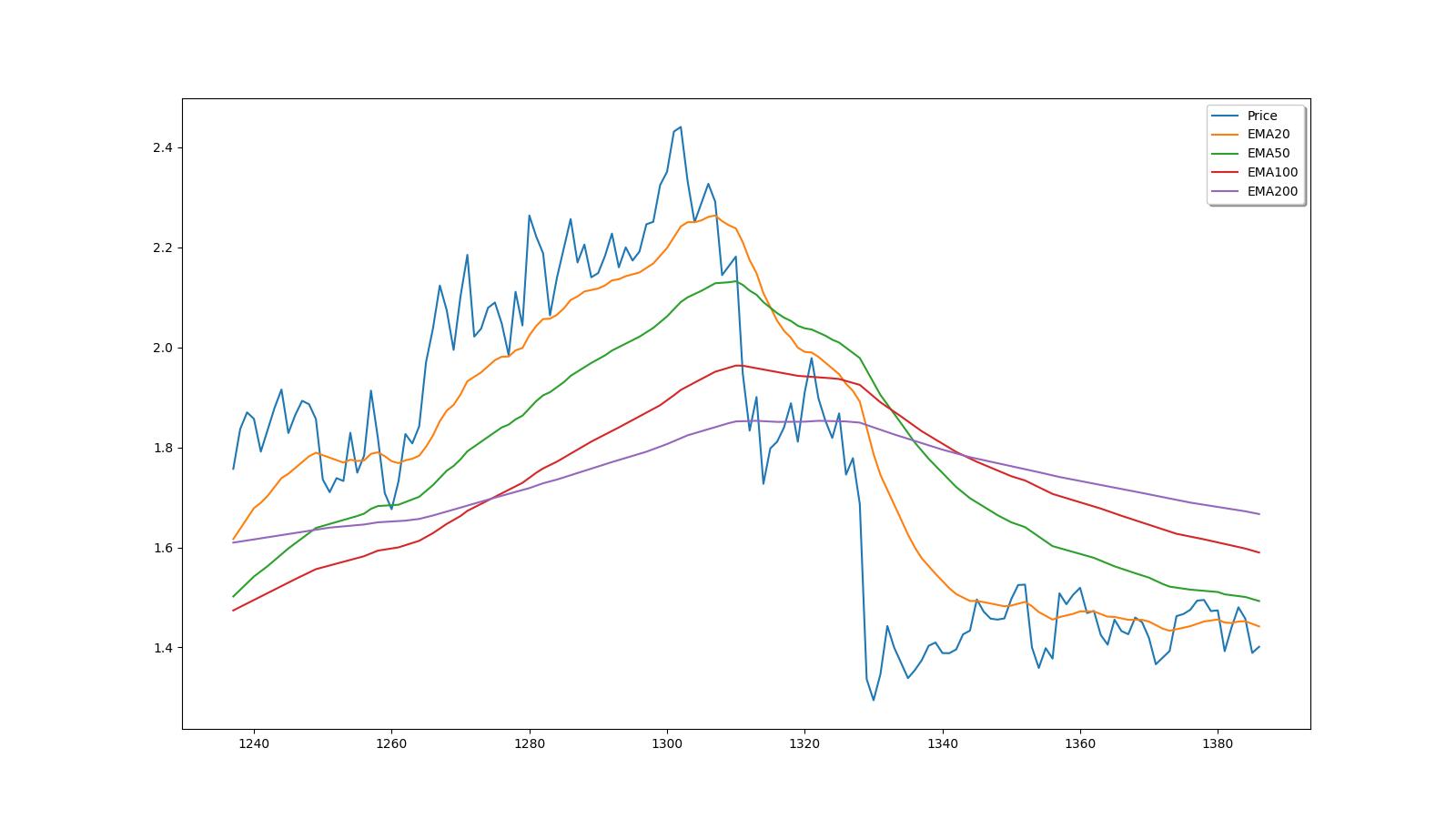 Gains Network Exponential Moving Averages