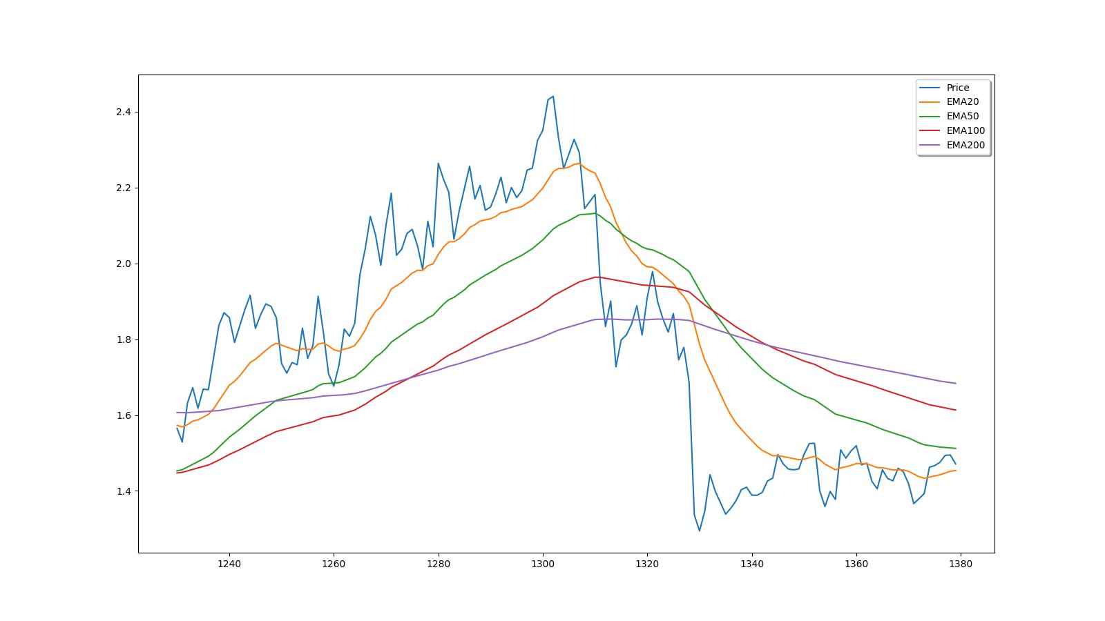 Gains Network Exponential Moving Averages