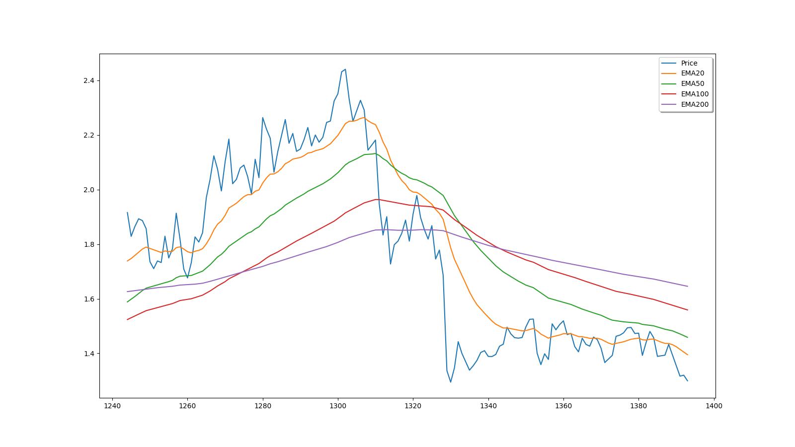 Gains Network Exponential Moving Averages