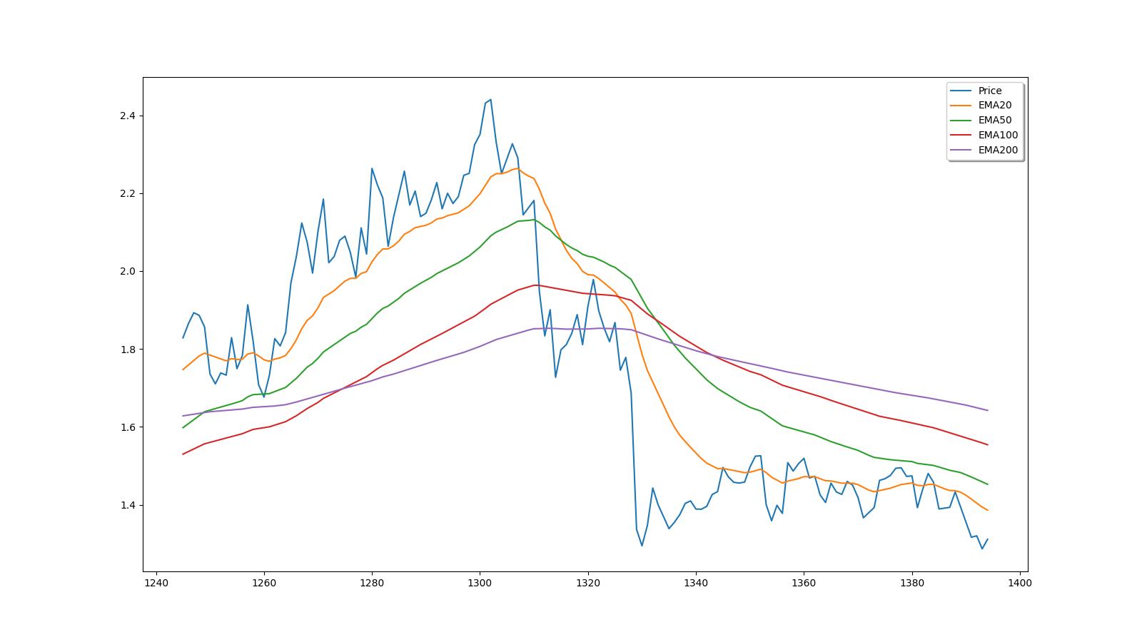 Gains Network Exponential Moving Averages