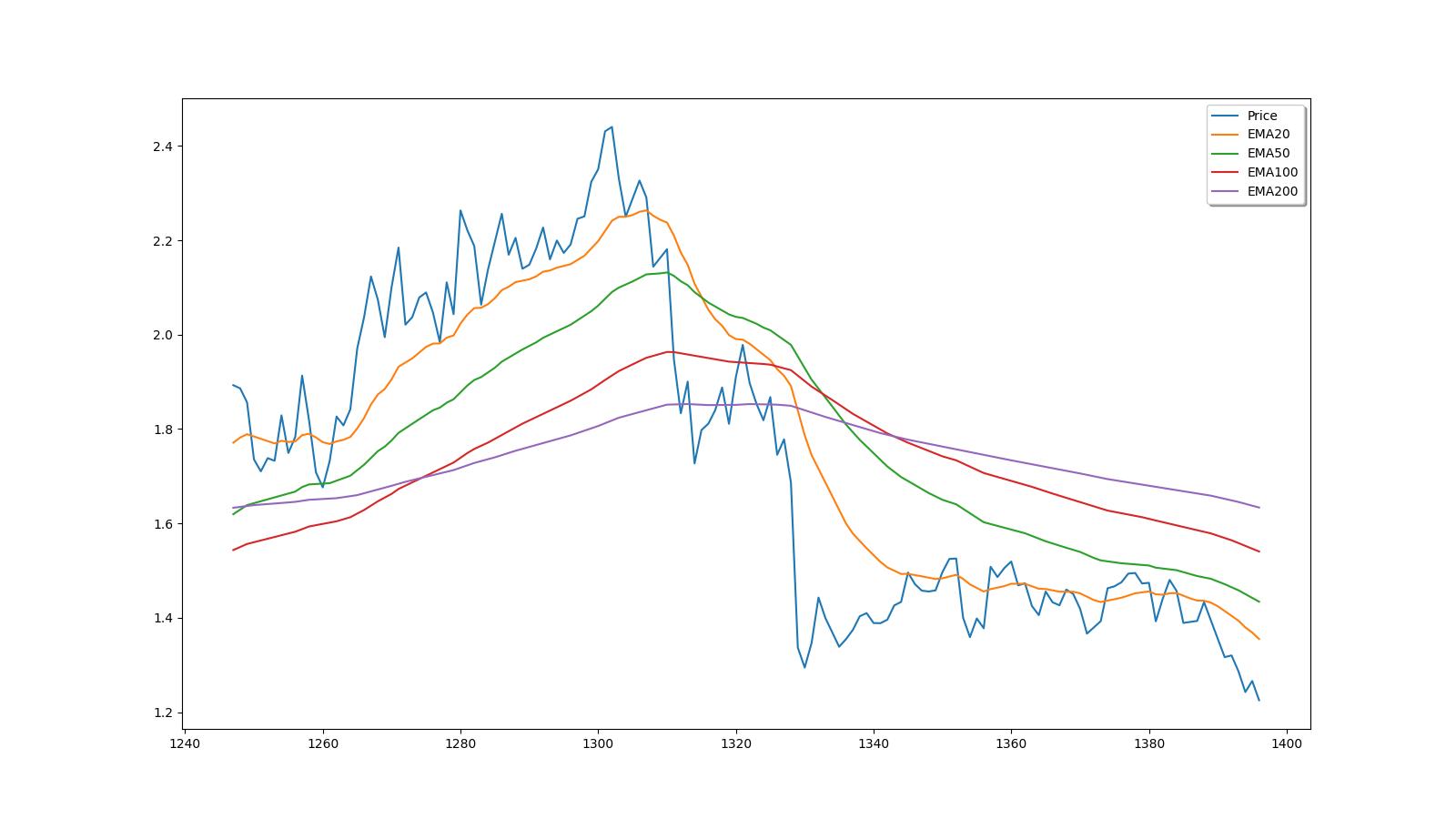 Gains Network Exponential Moving Averages