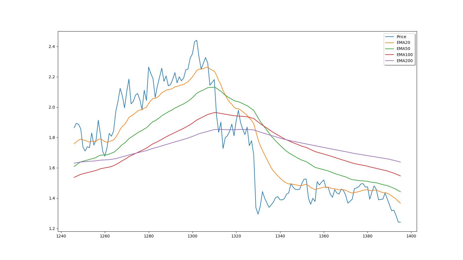 Gains Network Exponential Moving Averages