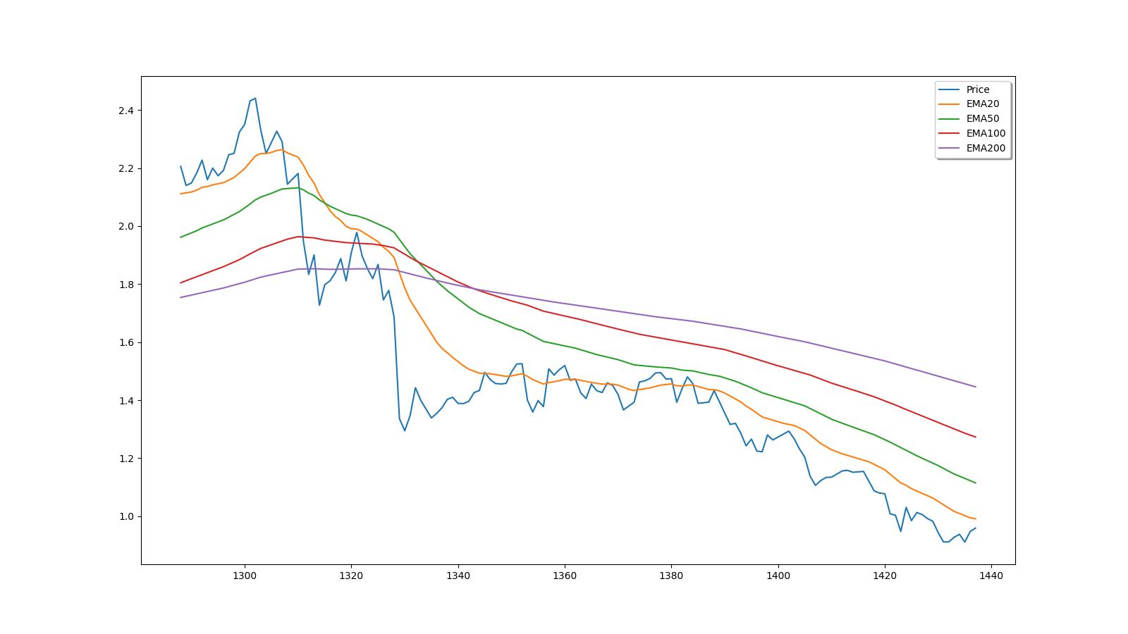 Gains Network Exponential Moving Averages