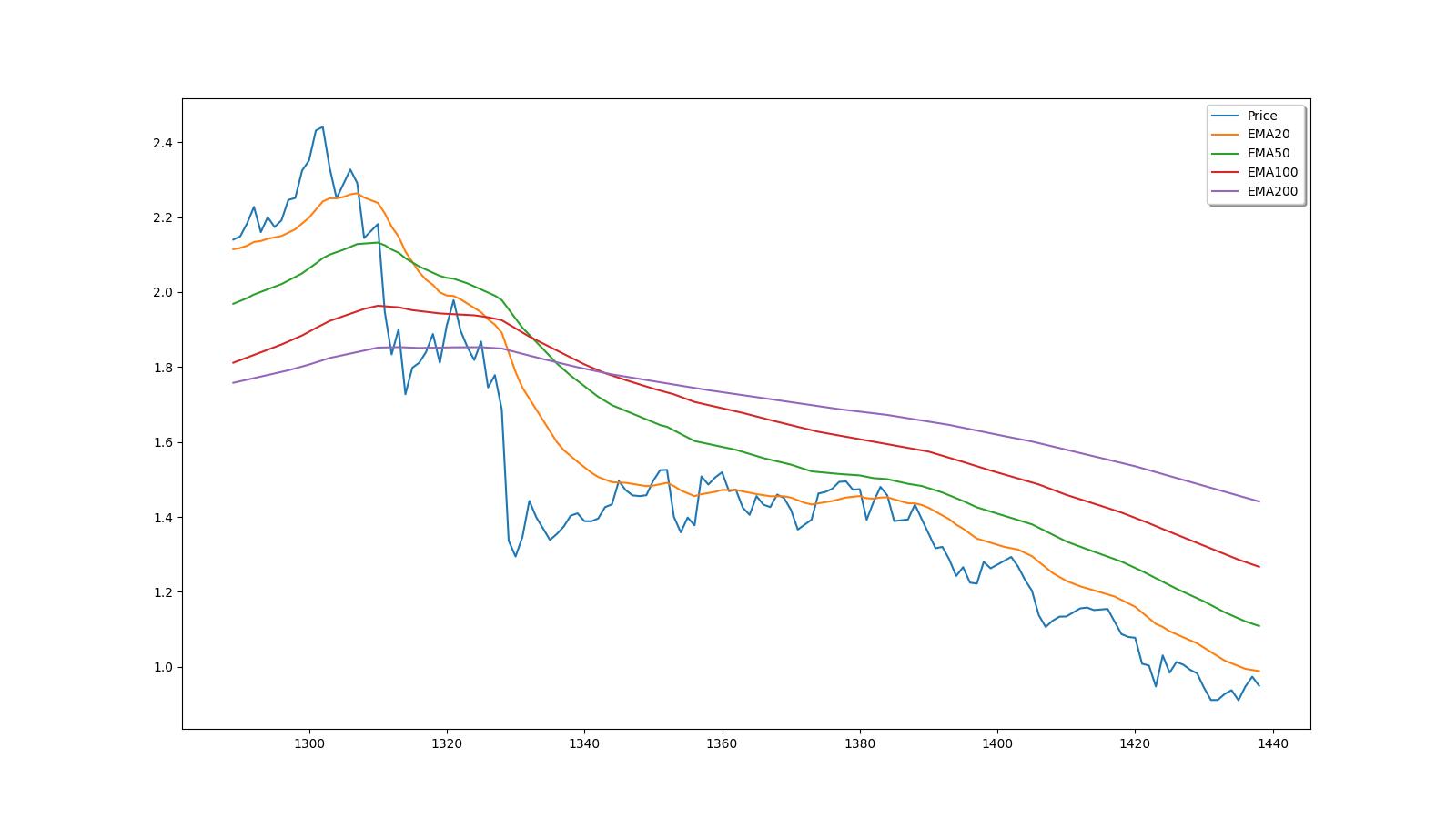 Gains Network Exponential Moving Averages