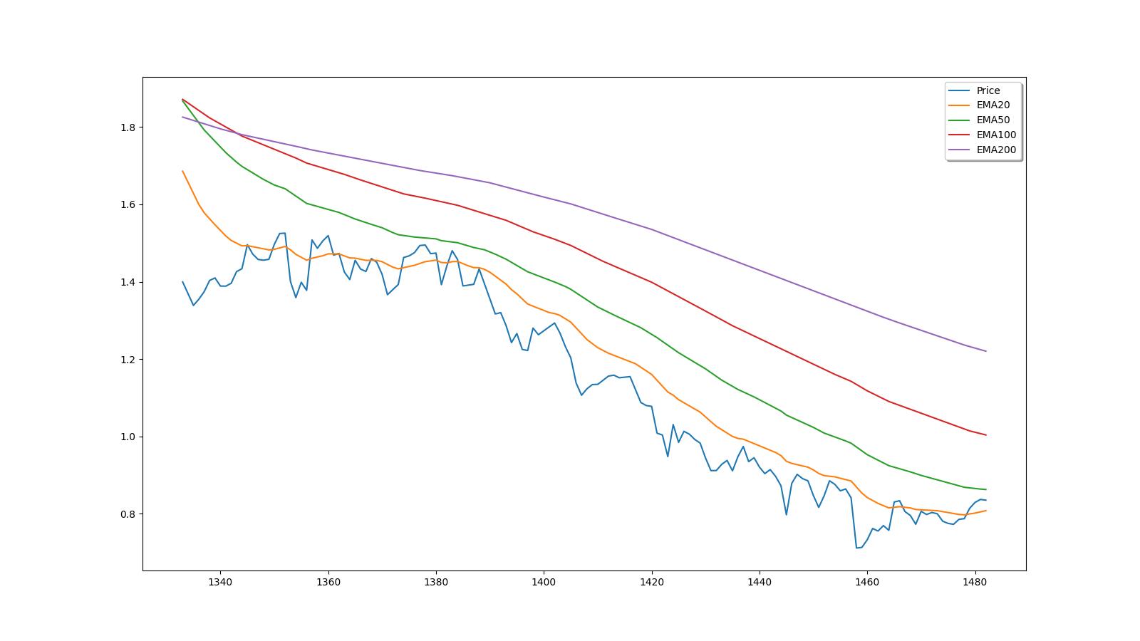 Gains Network Exponential Moving Averages