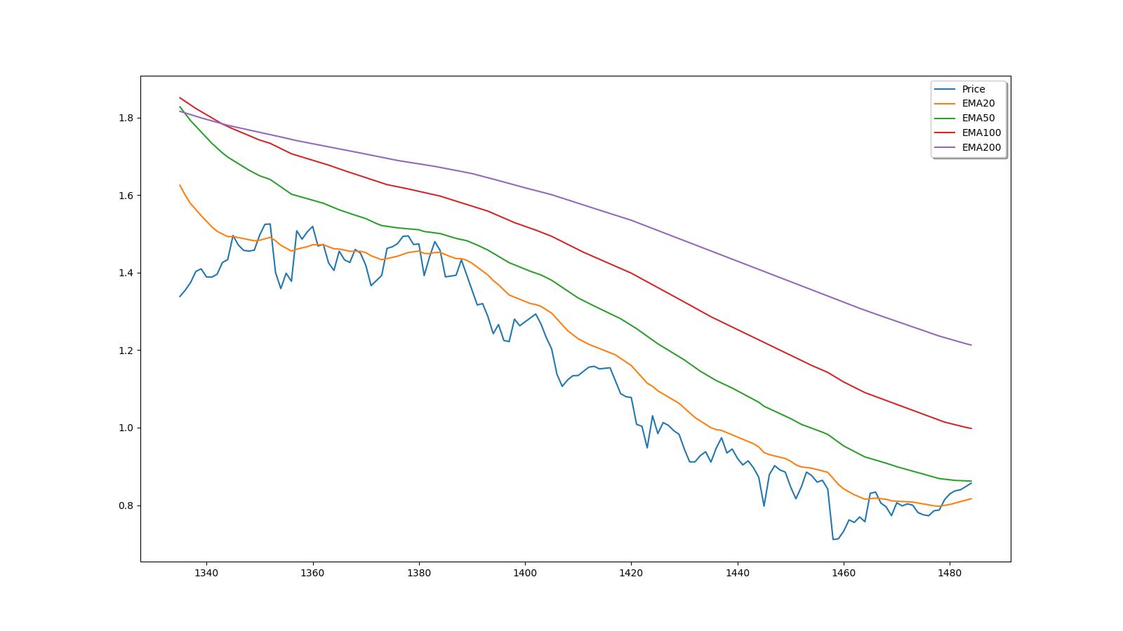 Gains Network Exponential Moving Averages