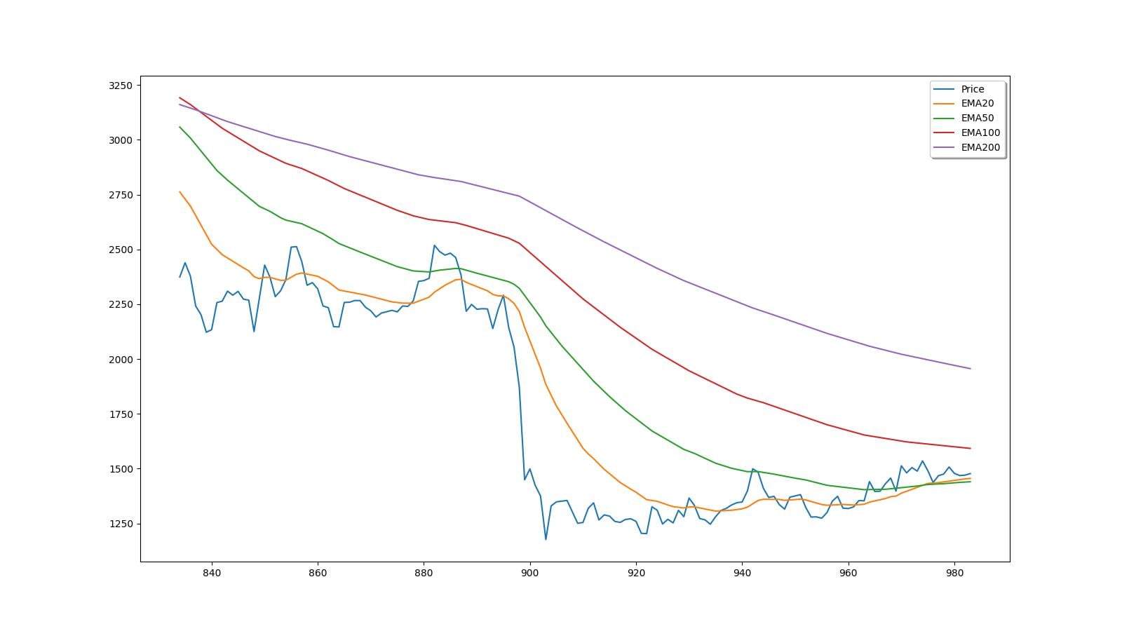 Gains V2 Exponential Moving Averages