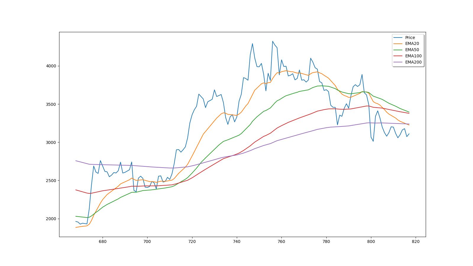 Gains V2 Exponential Moving Averages