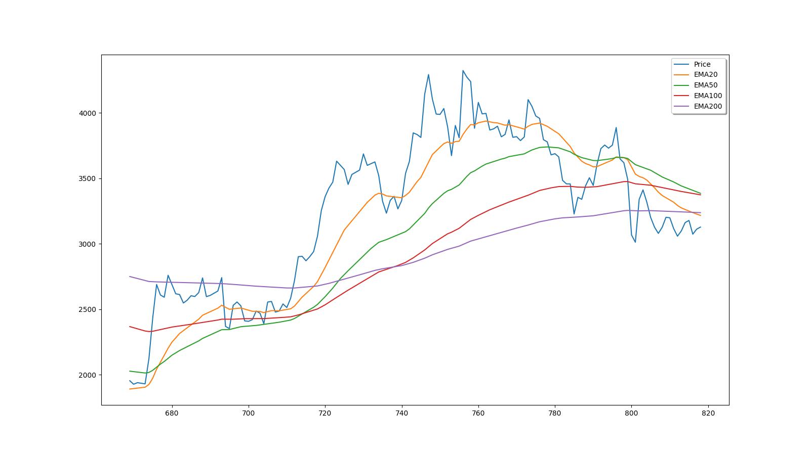 Gains V2 Exponential Moving Averages