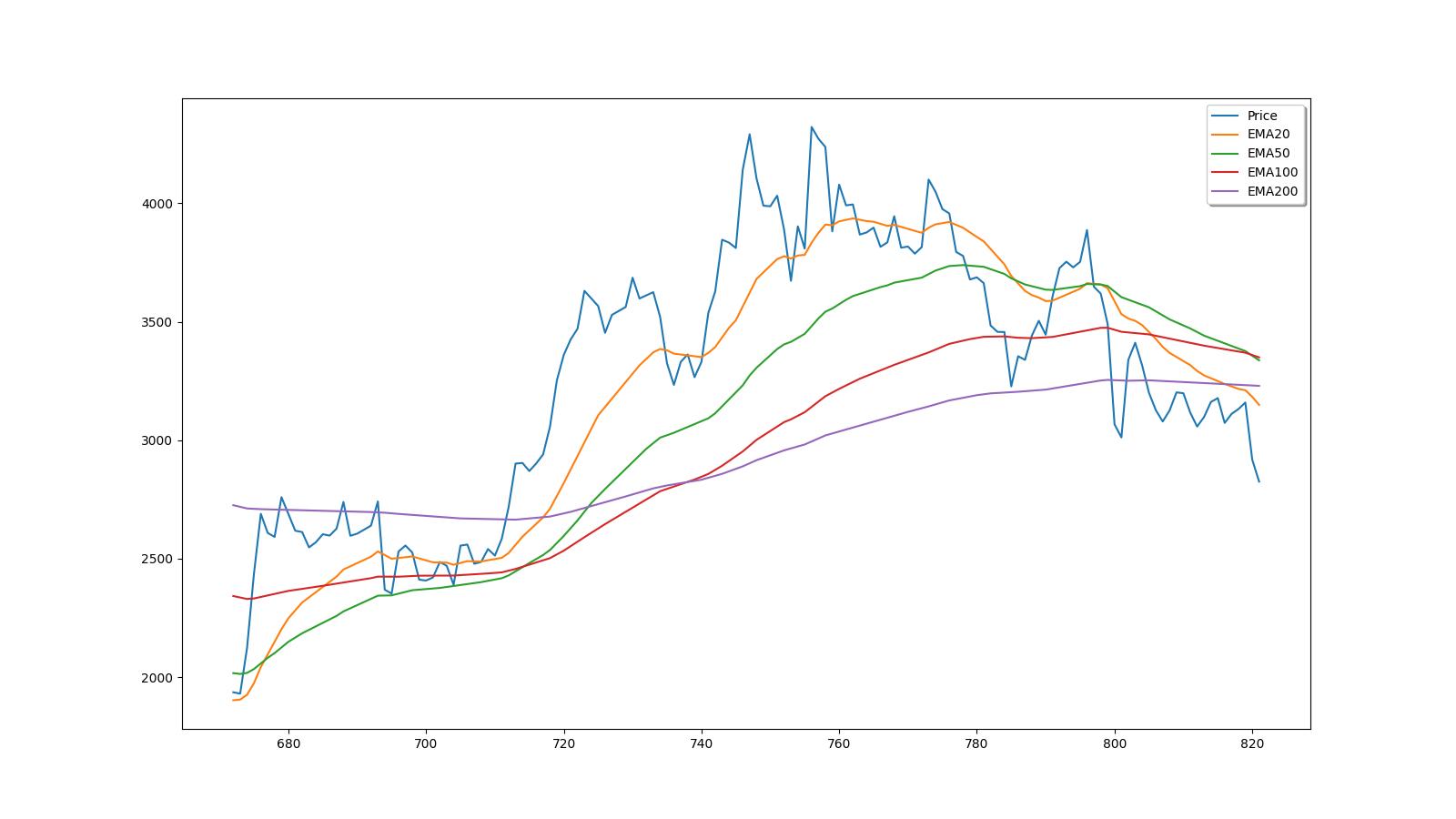Gains V2 Exponential Moving Averages