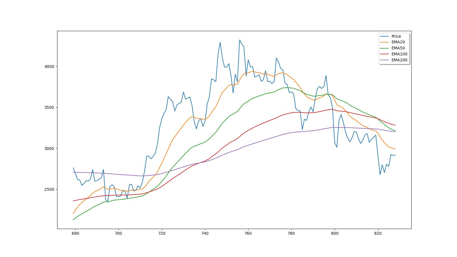 Gains V2 Exponential Moving Averages