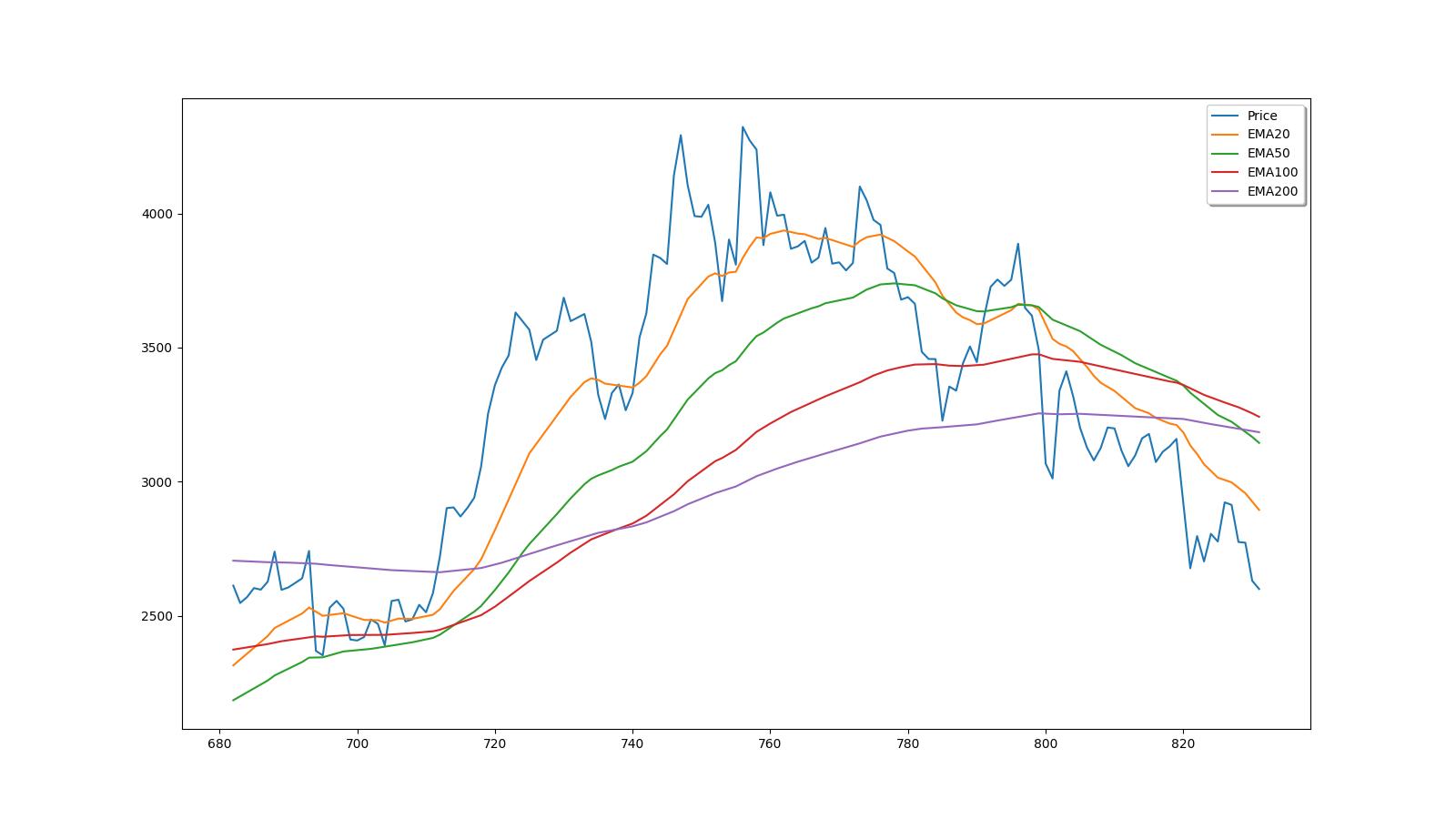 Gains V2 Exponential Moving Averages