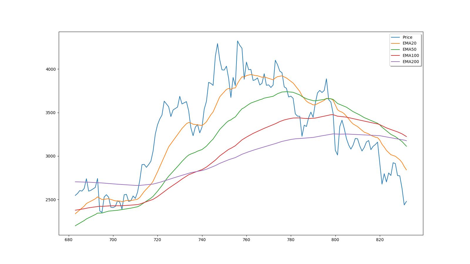 Gains V2 Exponential Moving Averages