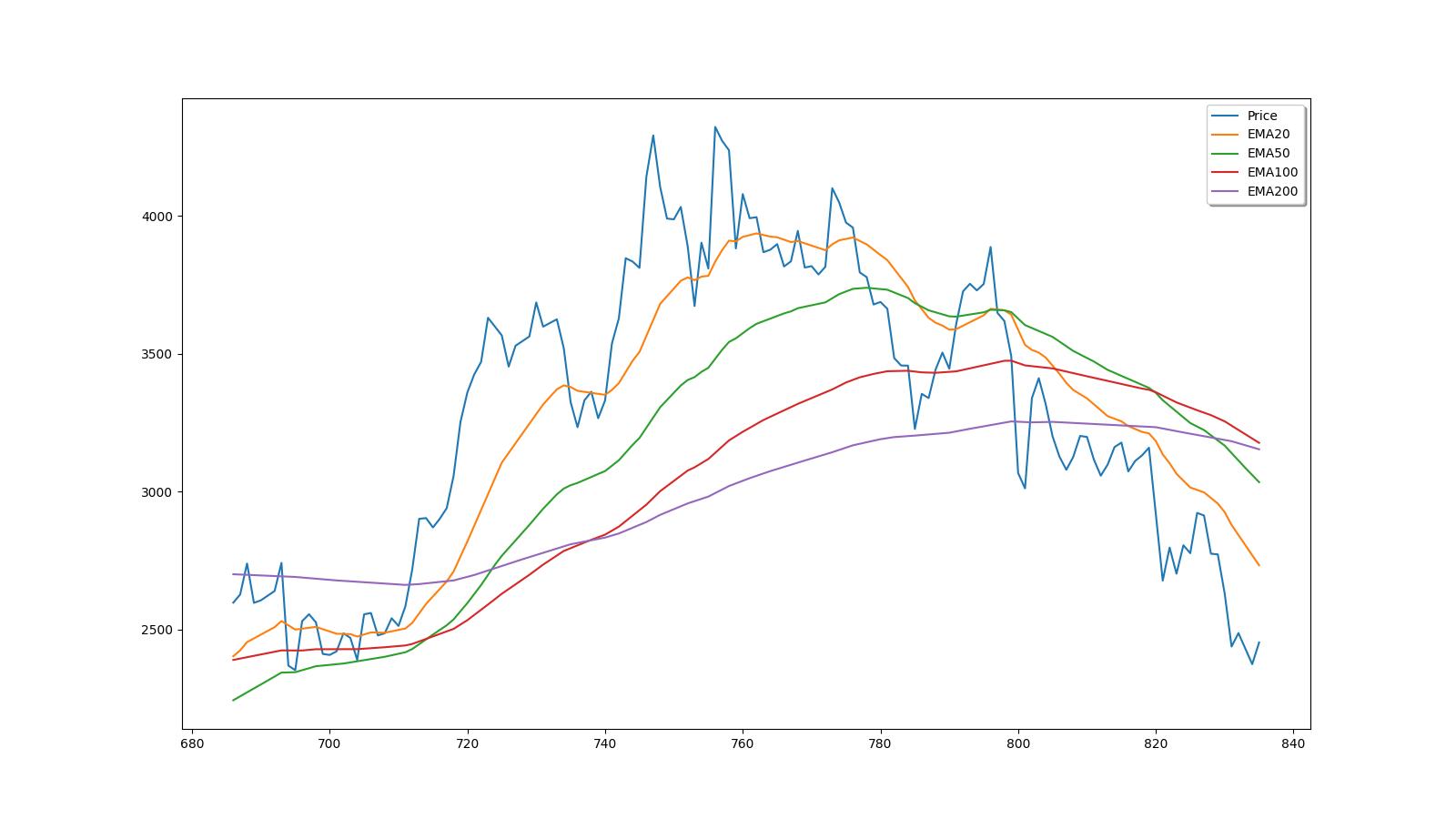 Gains V2 Exponential Moving Averages
