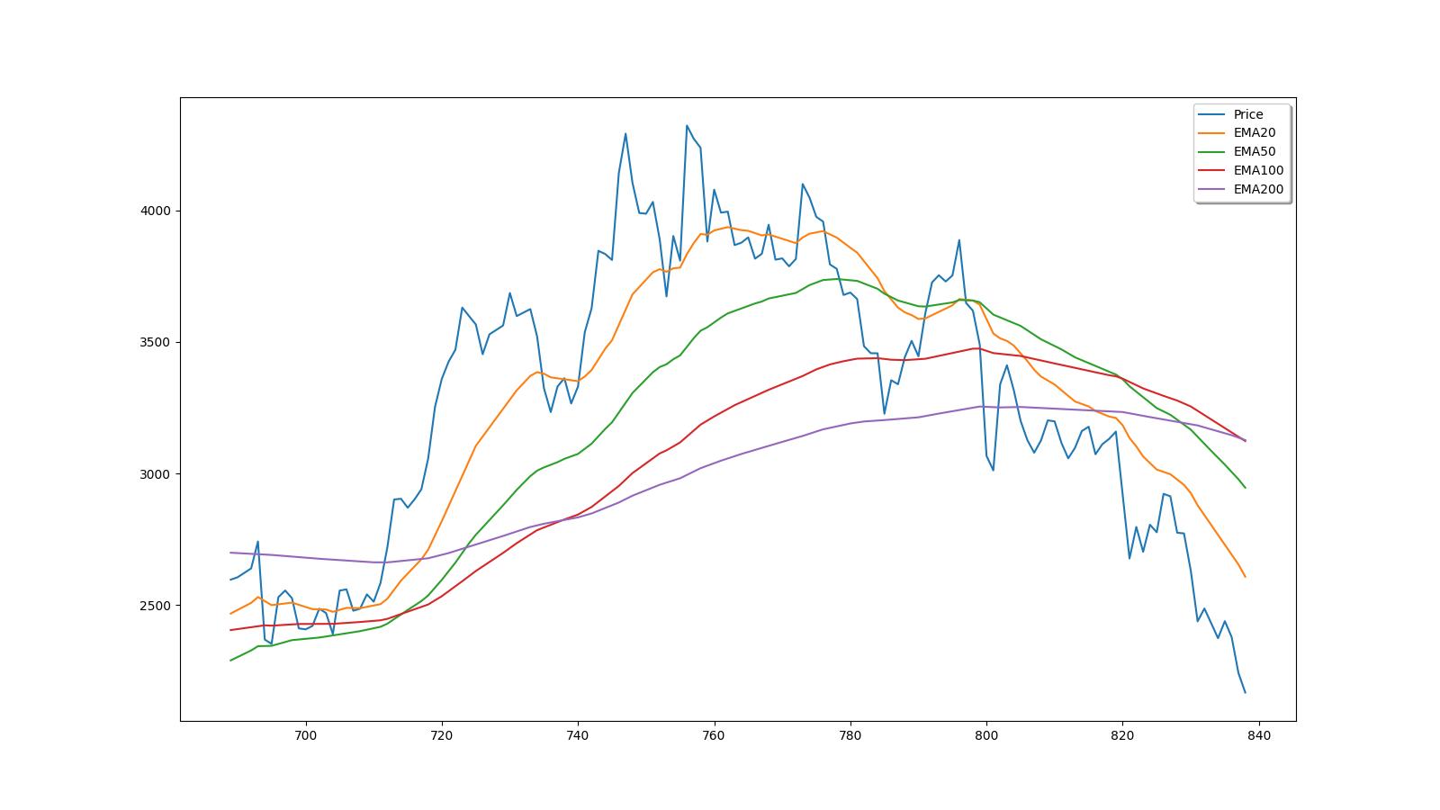 Gains V2 Exponential Moving Averages