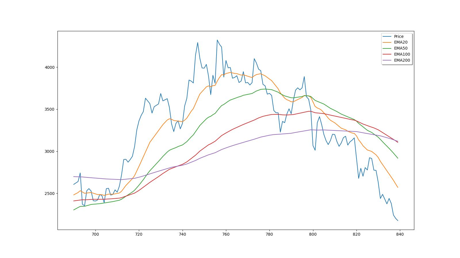 Gains V2 Exponential Moving Averages