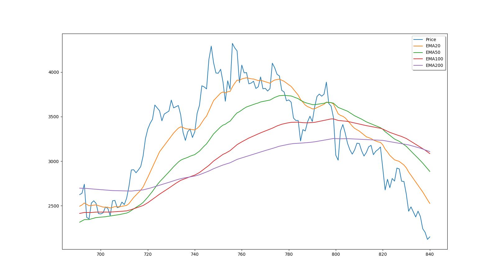 Gains V2 Exponential Moving Averages