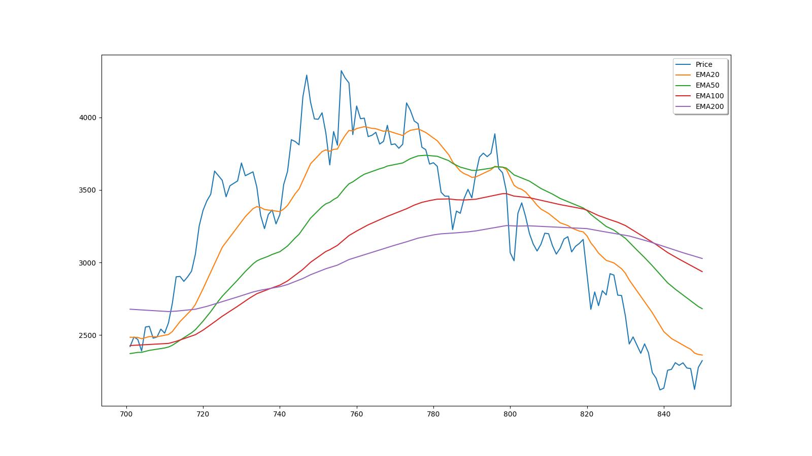 Gains V2 Exponential Moving Averages