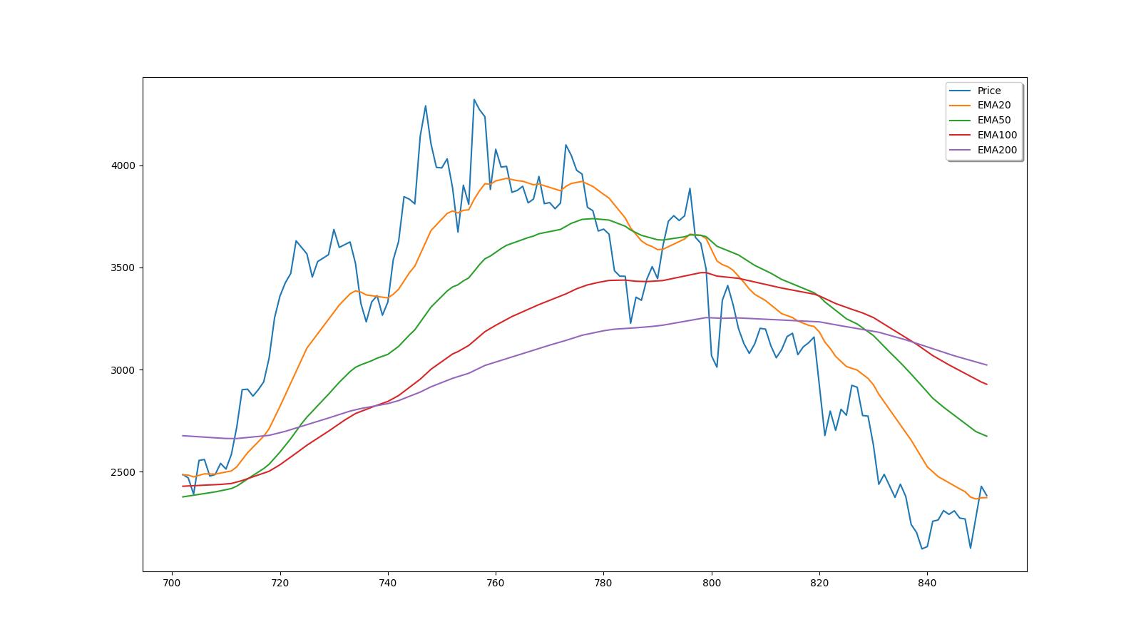 Gains V2 Exponential Moving Averages