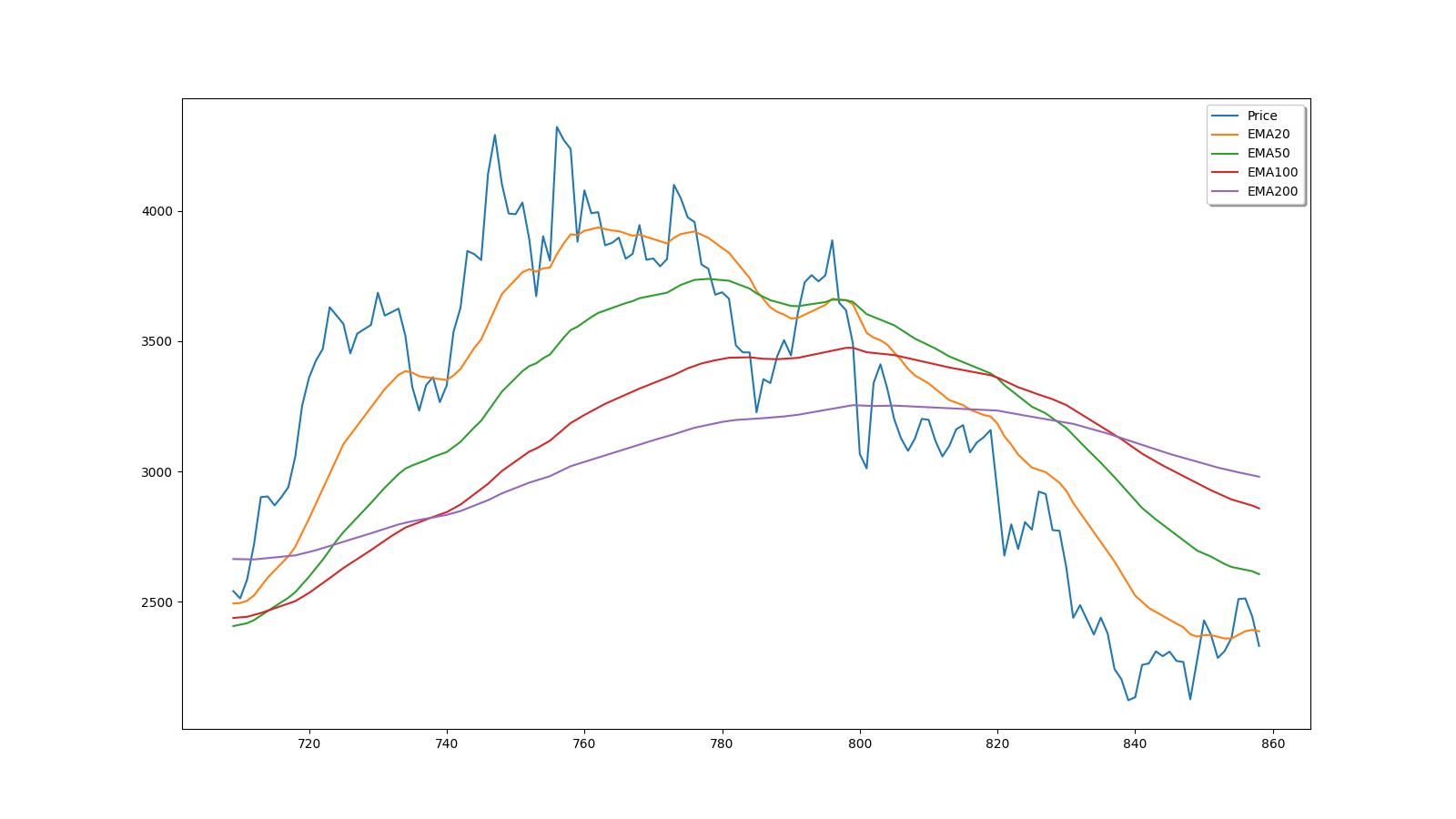 Gains V2 Exponential Moving Averages