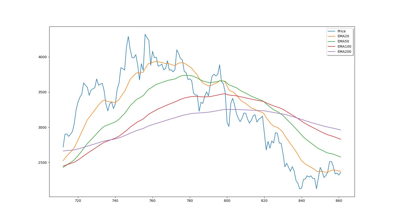 Gains V2 Exponential Moving Averages