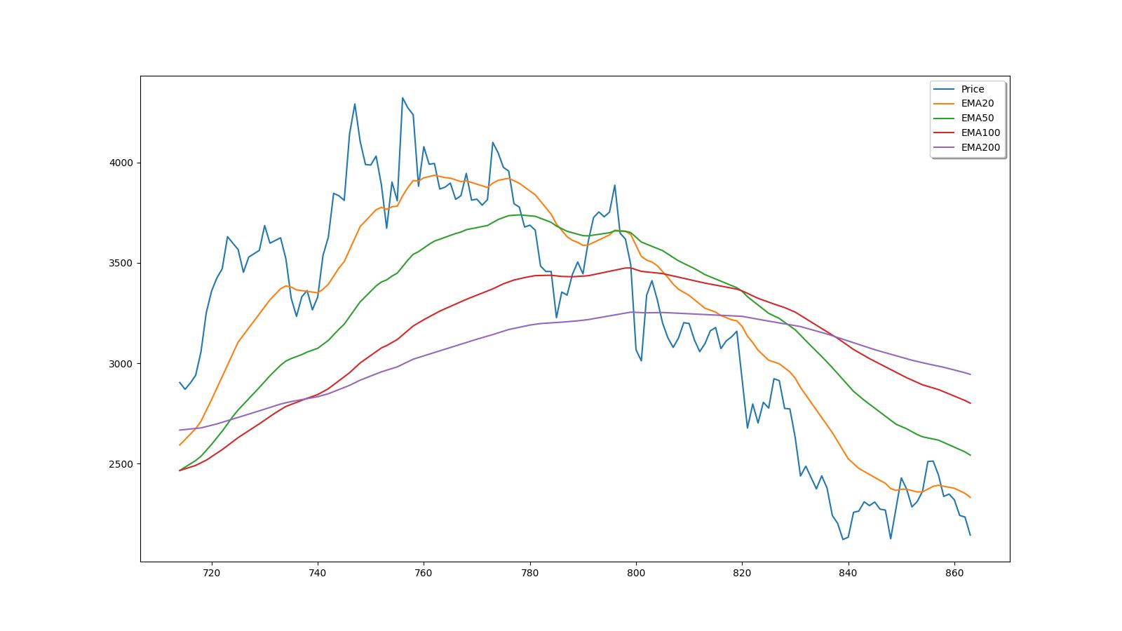 Gains V2 Exponential Moving Averages