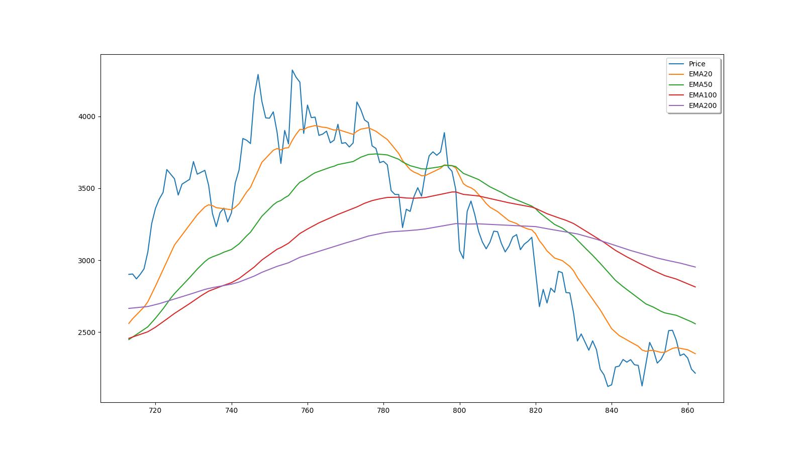 Gains V2 Exponential Moving Averages