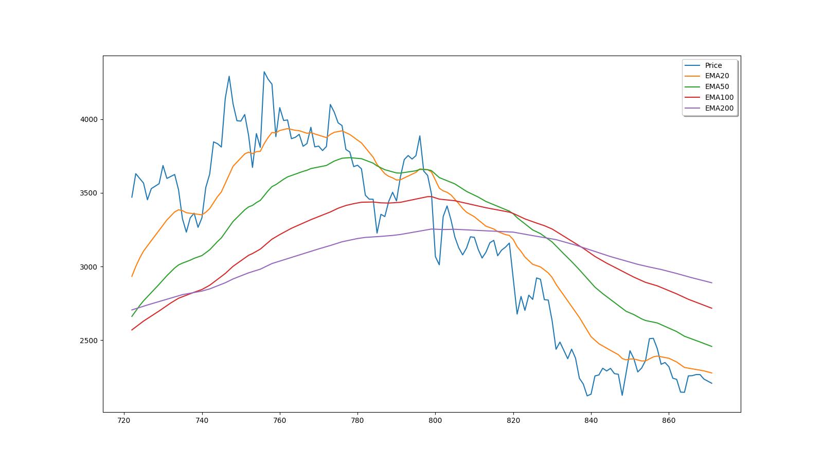 Gains V2 Exponential Moving Averages