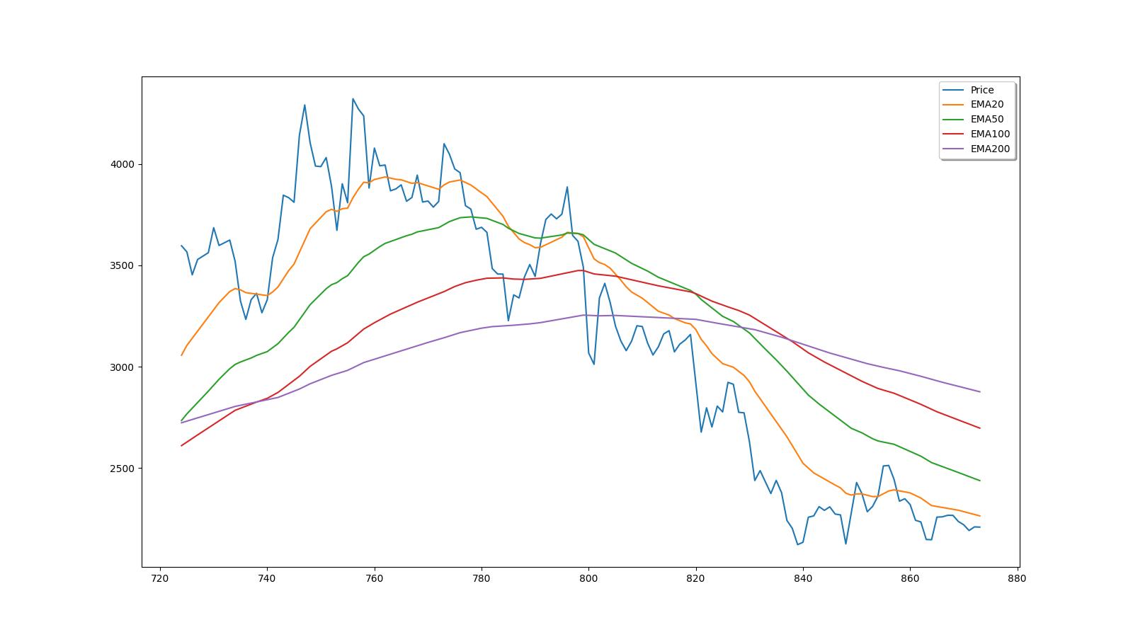Gains V2 Exponential Moving Averages