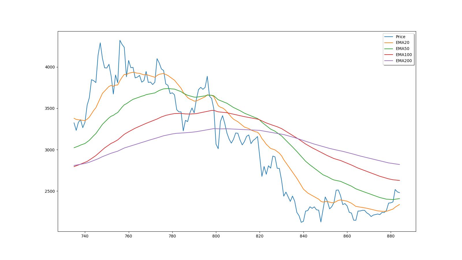 Gains V2 Exponential Moving Averages