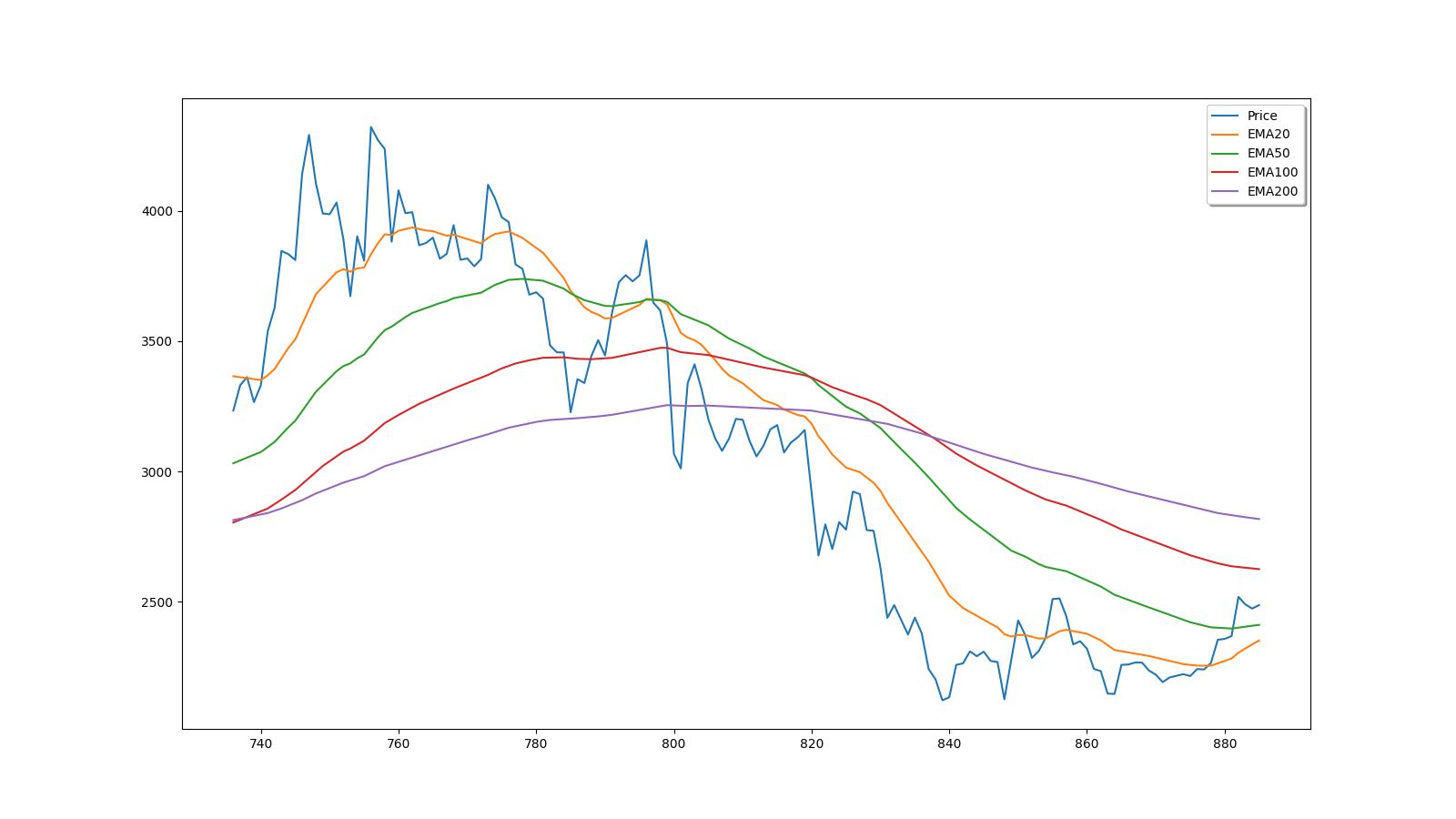 Gains V2 Exponential Moving Averages