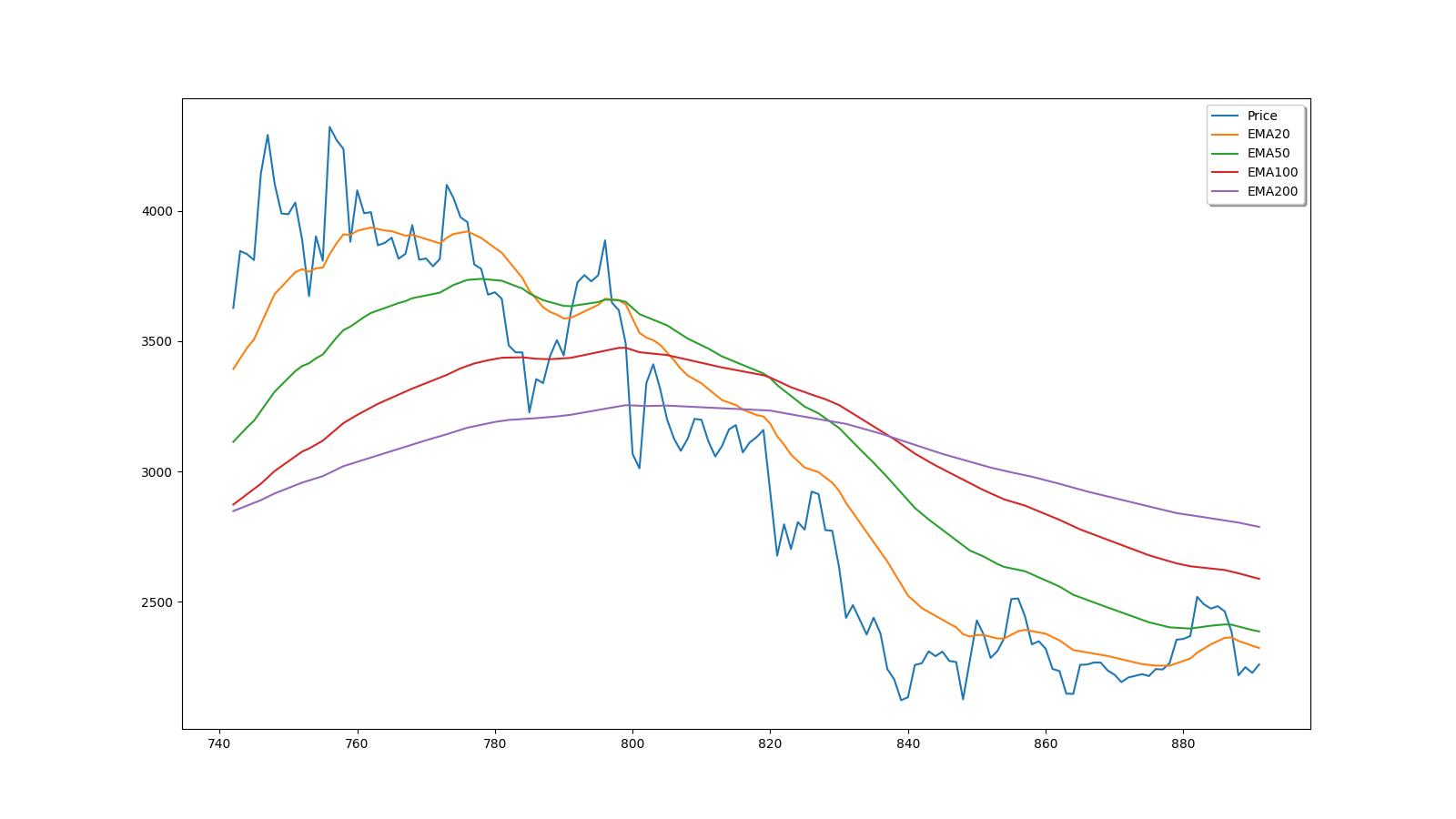 Gains V2 Exponential Moving Averages