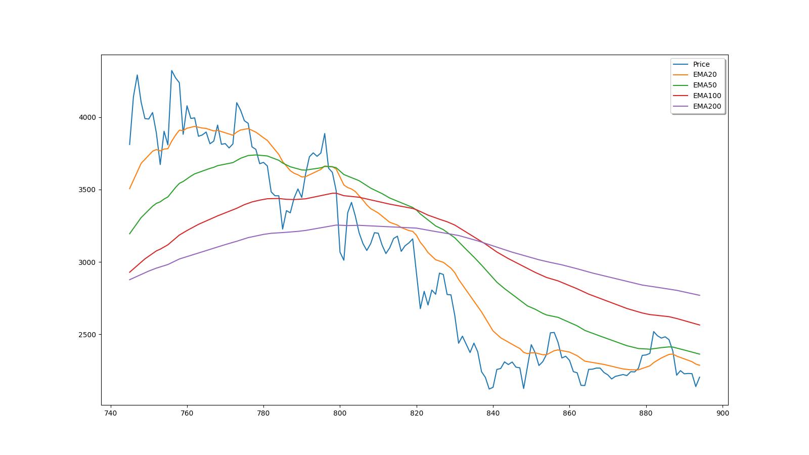 Gains V2 Exponential Moving Averages