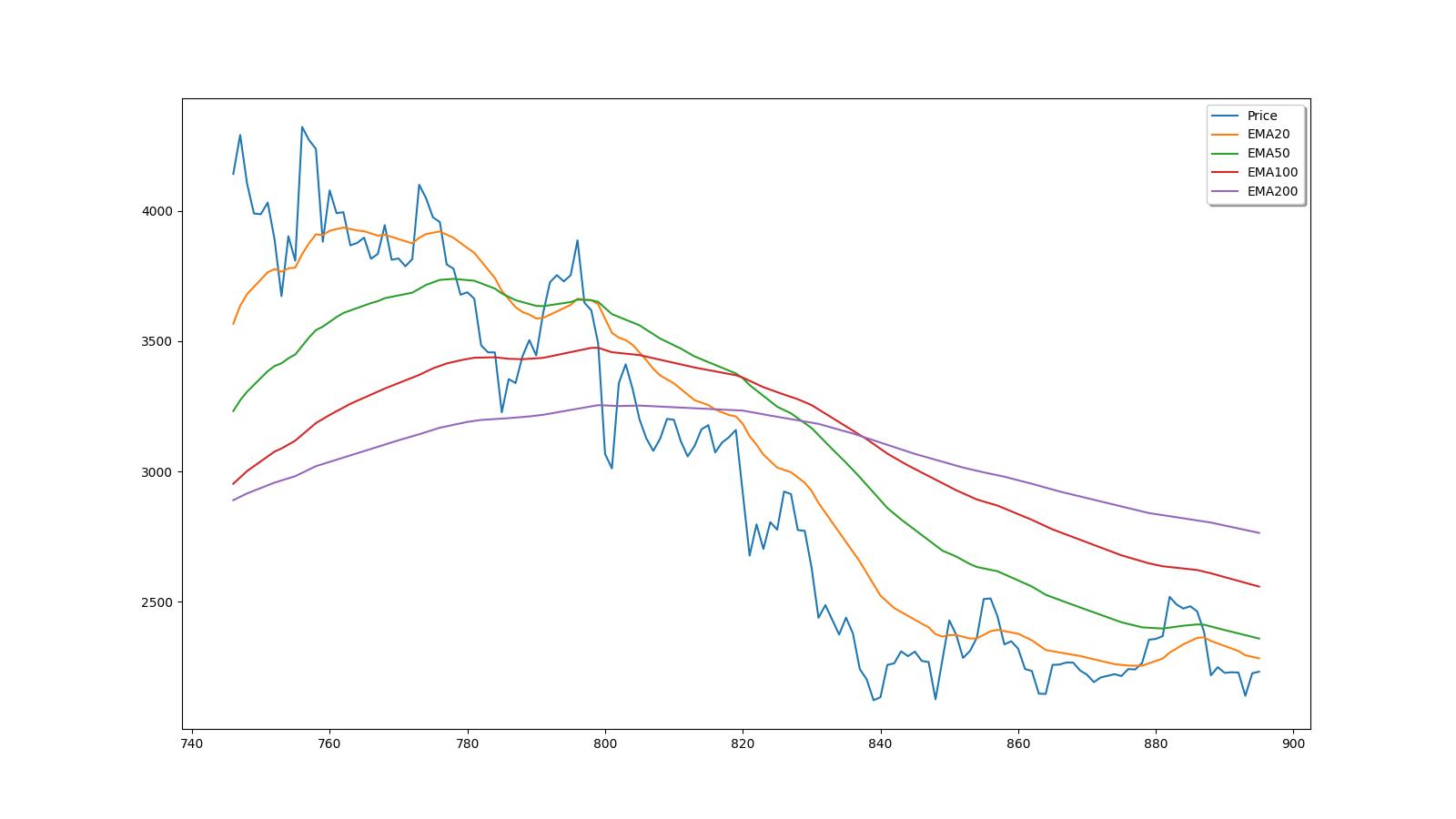 Gains V2 Exponential Moving Averages