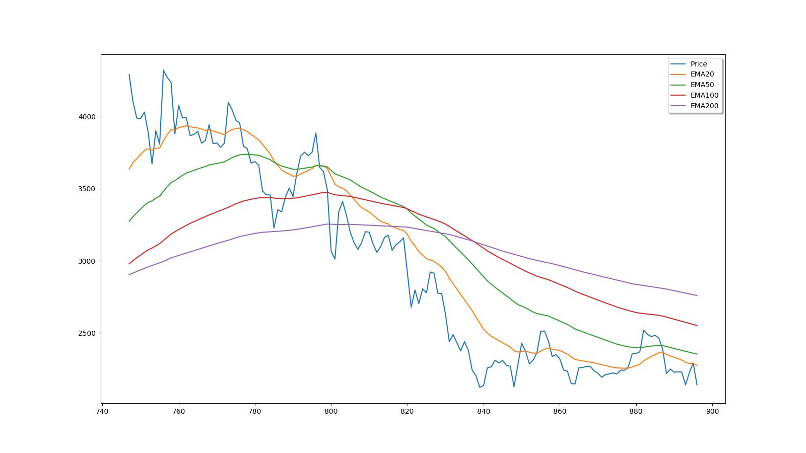 Gains V2 Exponential Moving Averages
