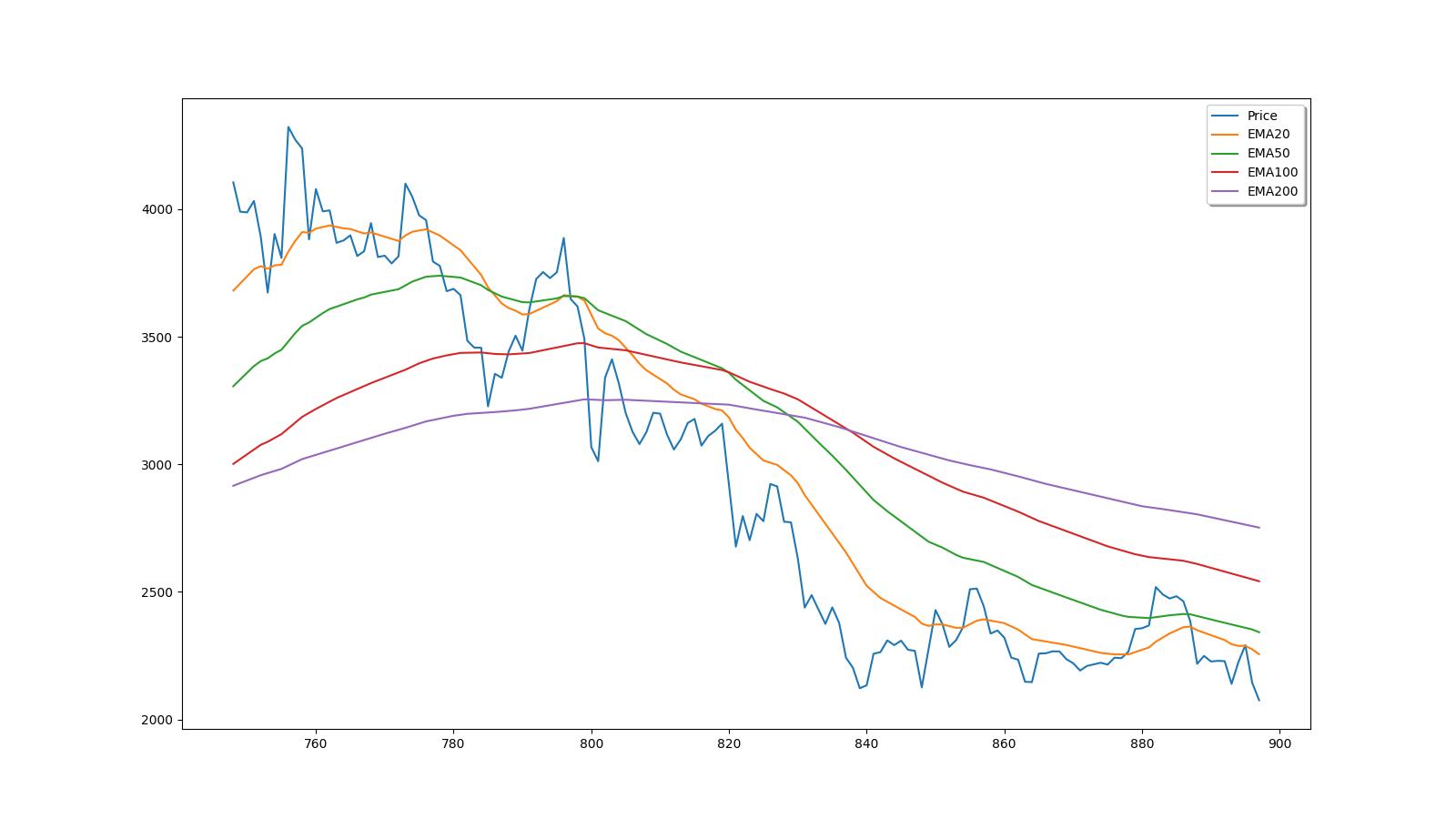 Gains V2 Exponential Moving Averages