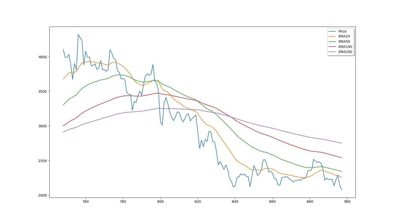 Gains V2 Exponential Moving Averages