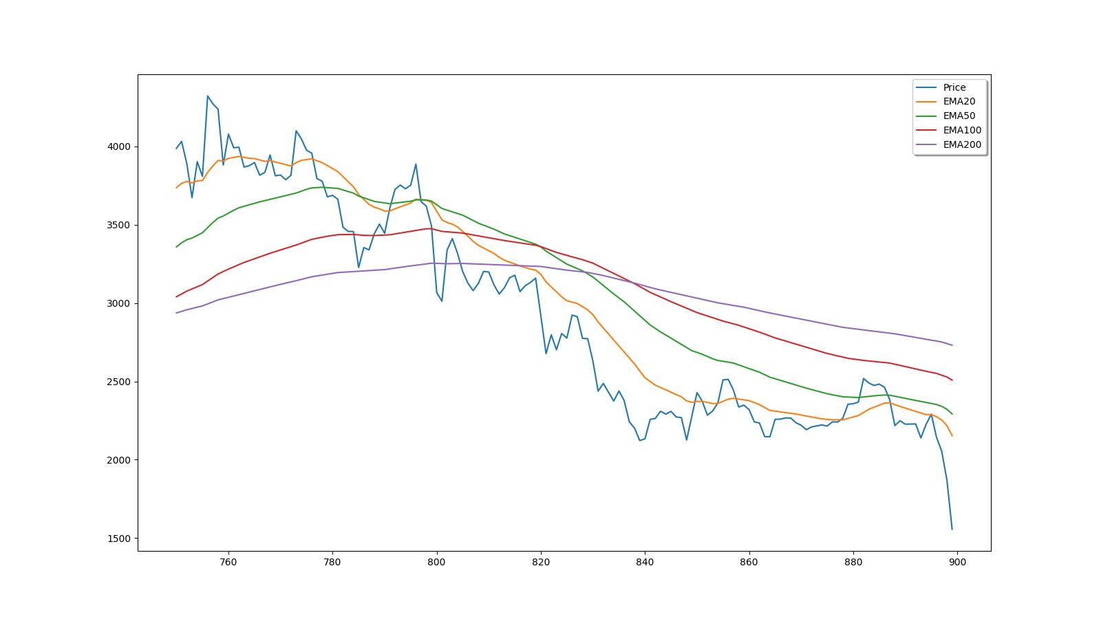 Gains V2 Exponential Moving Averages