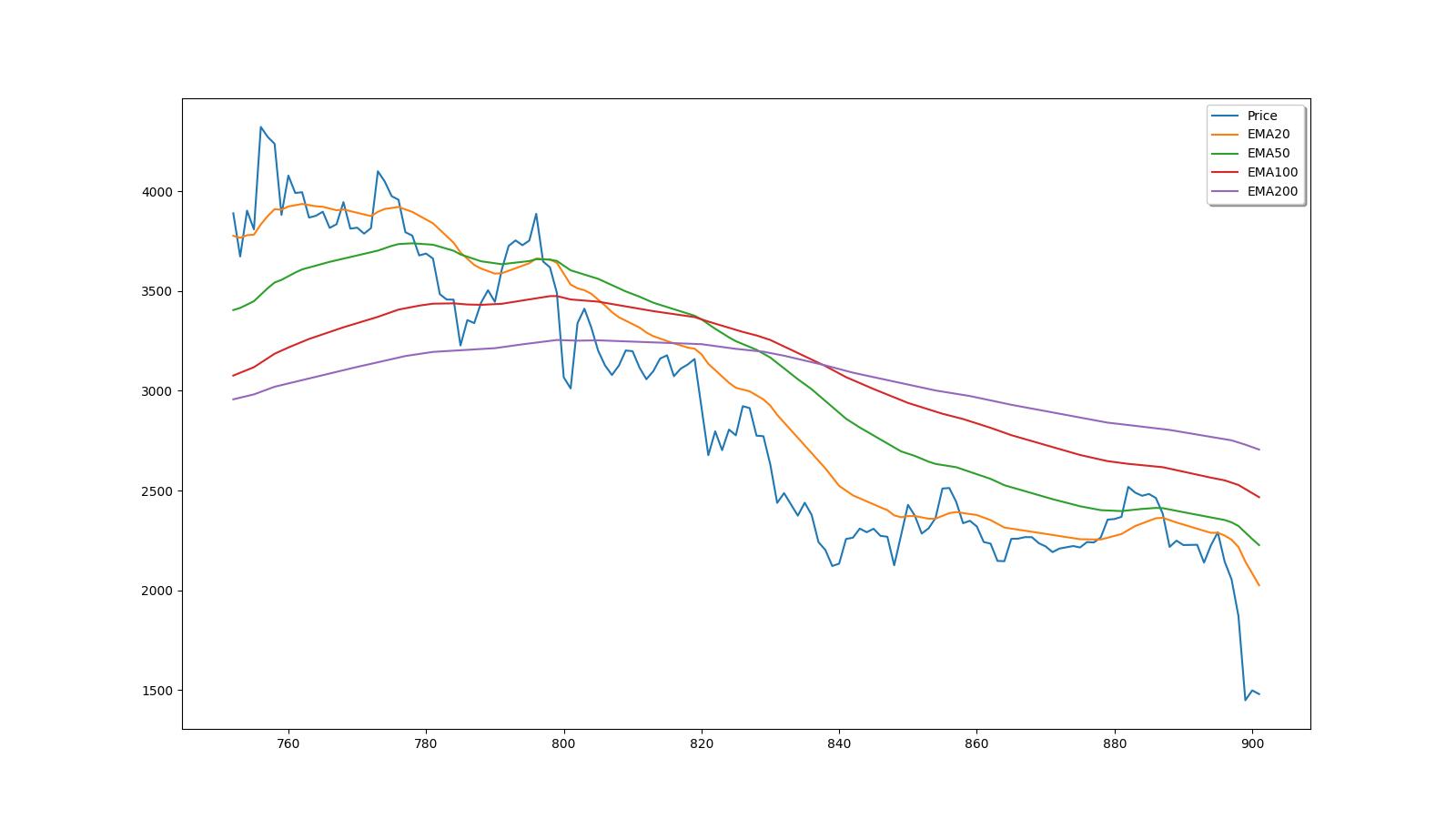 Gains V2 Exponential Moving Averages