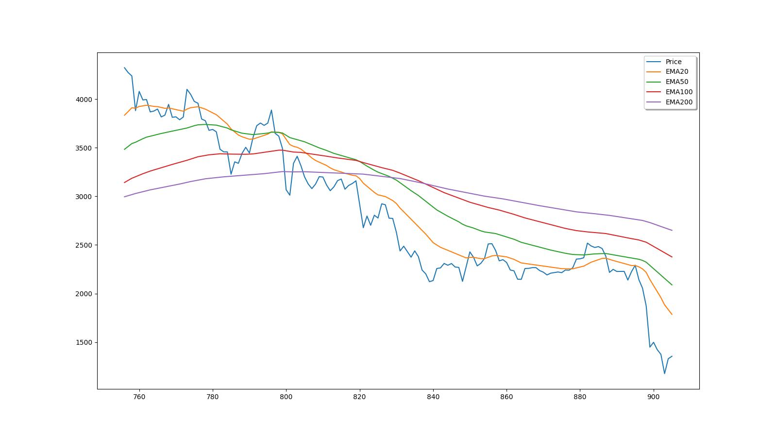 Gains V2 Exponential Moving Averages