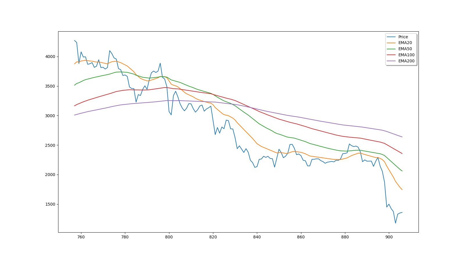 Gains V2 Exponential Moving Averages