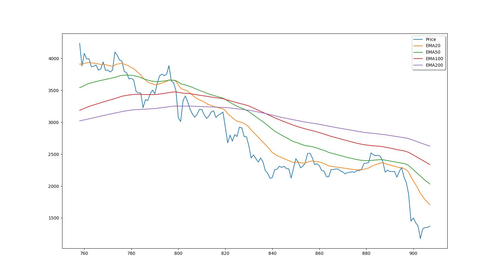 Gains V2 Exponential Moving Averages