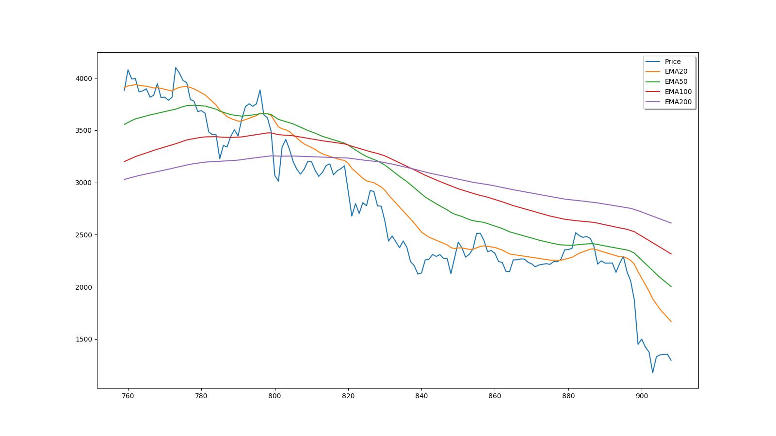 Gains V2 Exponential Moving Averages