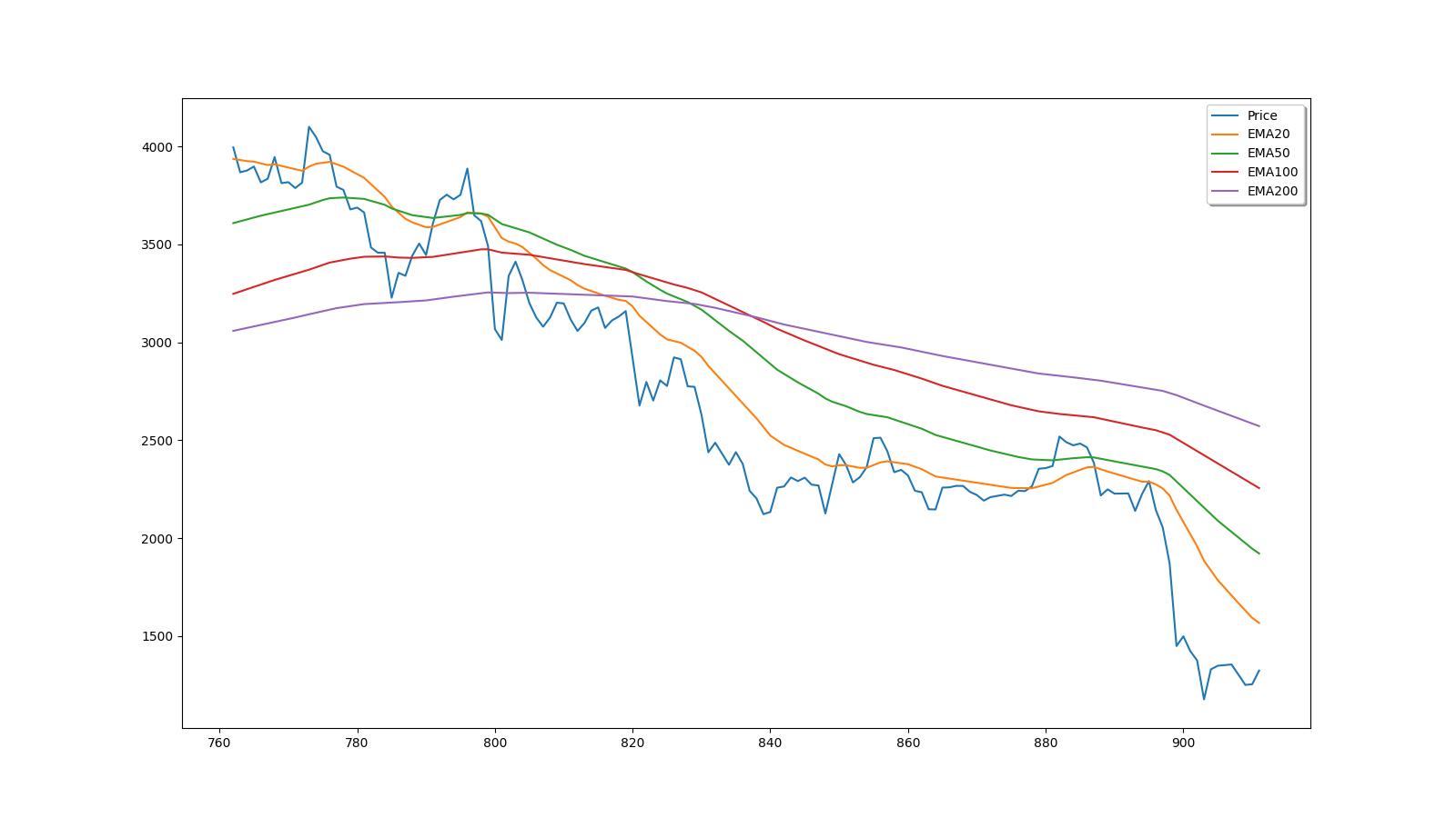 Gains V2 Exponential Moving Averages