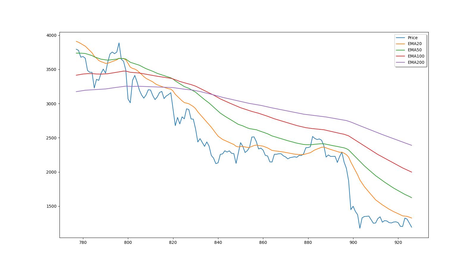 Gains V2 Exponential Moving Averages