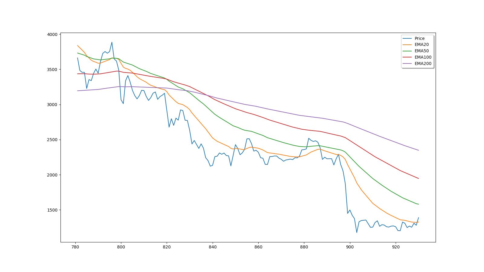 Gains V2 Exponential Moving Averages