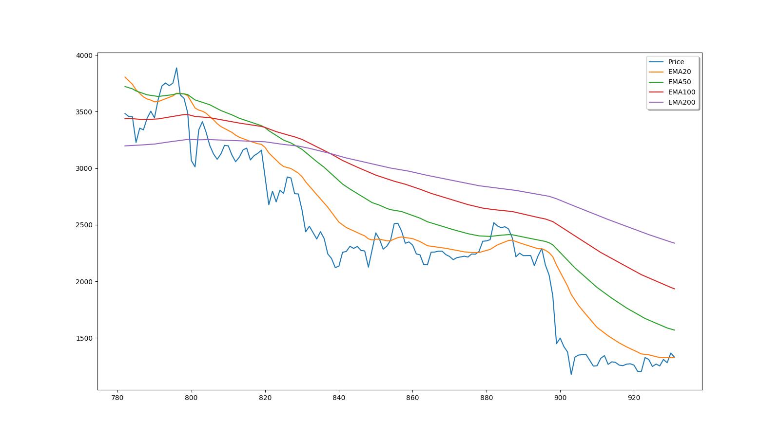 Gains V2 Exponential Moving Averages